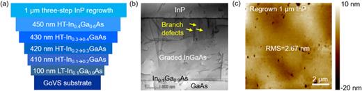 Defect engineering for high quality InP epitaxially grown on on-axis ...