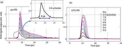 Uni-traveling-carrier photodiodes | Journal of Applied Physics | AIP ...