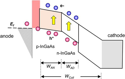 Uni-traveling-carrier photodiodes | Journal of Applied Physics | AIP ...
