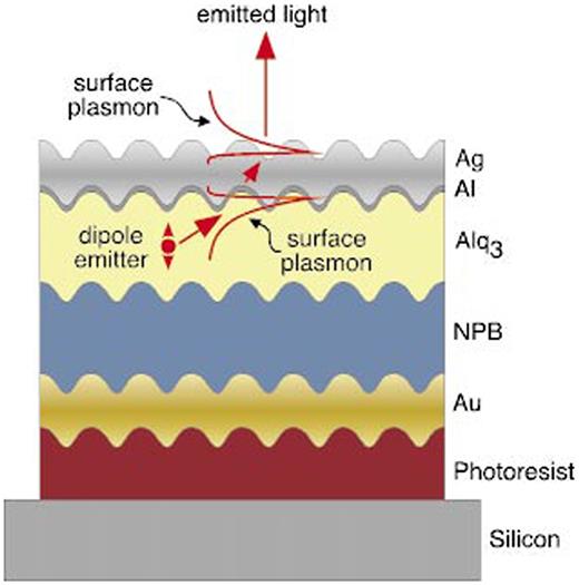 Improving the performance of light-emitting diodes via plasmonic-based ...