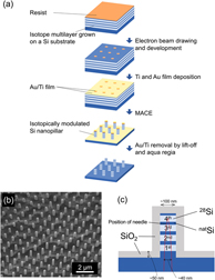 Oxidation-enhanced Si self-diffusion in isotopically modulated silicon ...