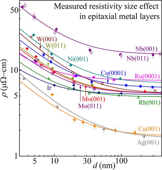 The search for the most conductive metal for narrow interconnect lines ...