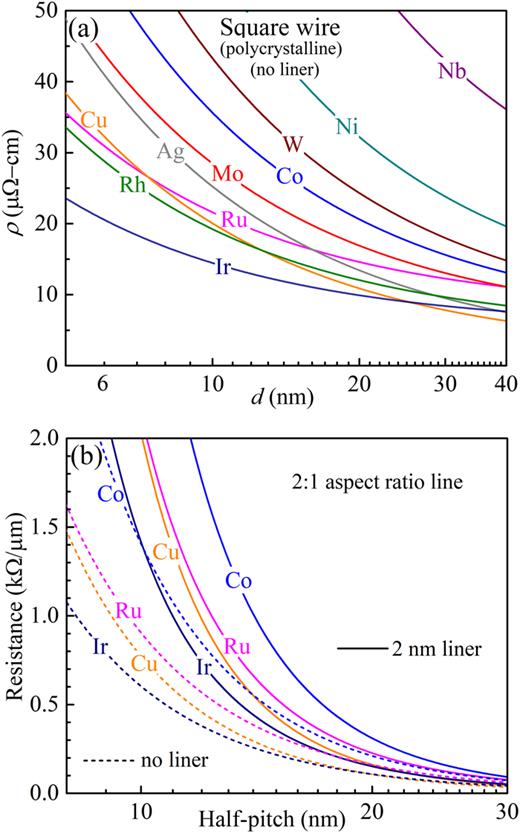 The search for the most conductive metal for narrow interconnect lines ...