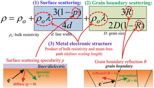 The search for the most conductive metal for narrow interconnect lines ...