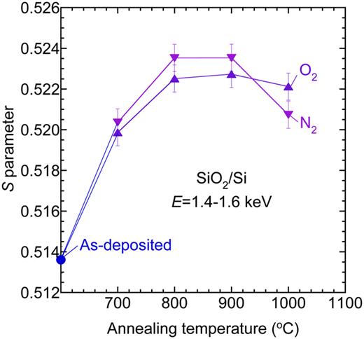 Voids and vacancy-type defects in SiO2/GaN structures probed by ...