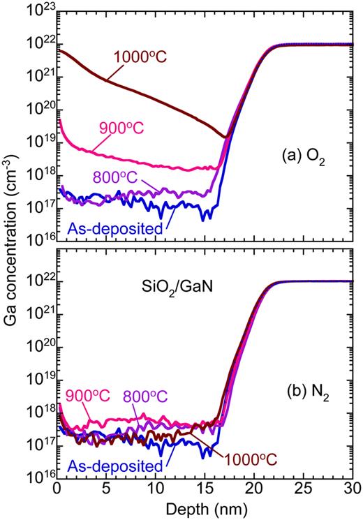 Voids and vacancy-type defects in SiO2/GaN structures probed by monoenergetic positron beams ...
