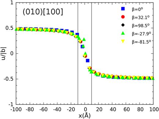 Dislocation energy and line tension in molecular crystal ...