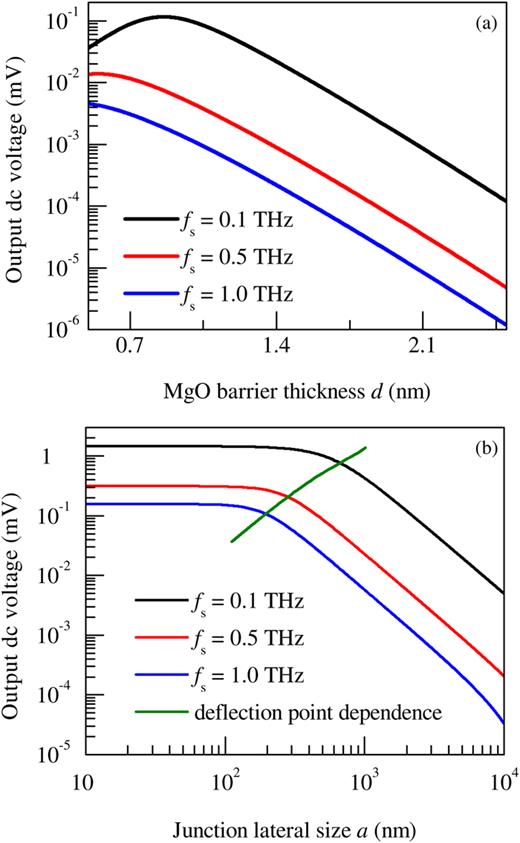 Terahertz frequency spectrum analysis with a nanoscale ...