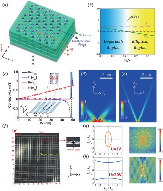 Hyperbolic metamaterials: From dispersion manipulation to applications ...