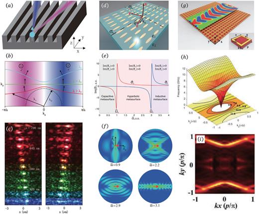 Hyperbolic metamaterials: From dispersion manipulation to applications ...