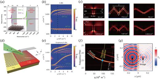 Hyperbolic metamaterials: From dispersion manipulation to applications ...