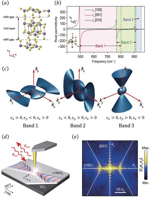 Hyperbolic metamaterials: From dispersion manipulation to applications ...