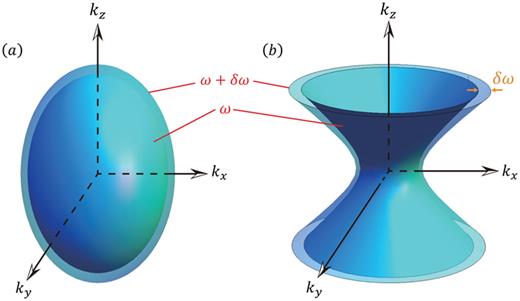 Hyperbolic metamaterials: From dispersion manipulation to applications ...