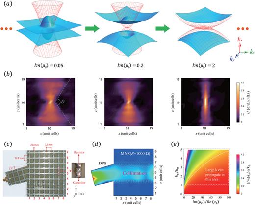 Hyperbolic metamaterials: From dispersion manipulation to applications ...
