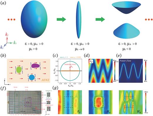 Hyperbolic metamaterials: From dispersion manipulation to applications ...