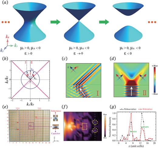 Hyperbolic metamaterials: From dispersion manipulation to applications ...