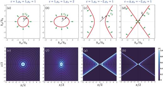 Hyperbolic metamaterials: From dispersion manipulation to applications ...