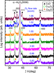 Effect of oxygen flow rate on properties of Cu4O3 thin films fabricated ...