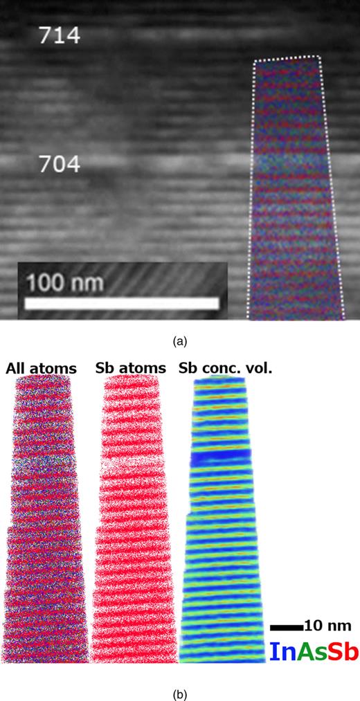 Three-dimensional visualization of Sb segregation in InAs/InAsSb superlattices using atom probe ...