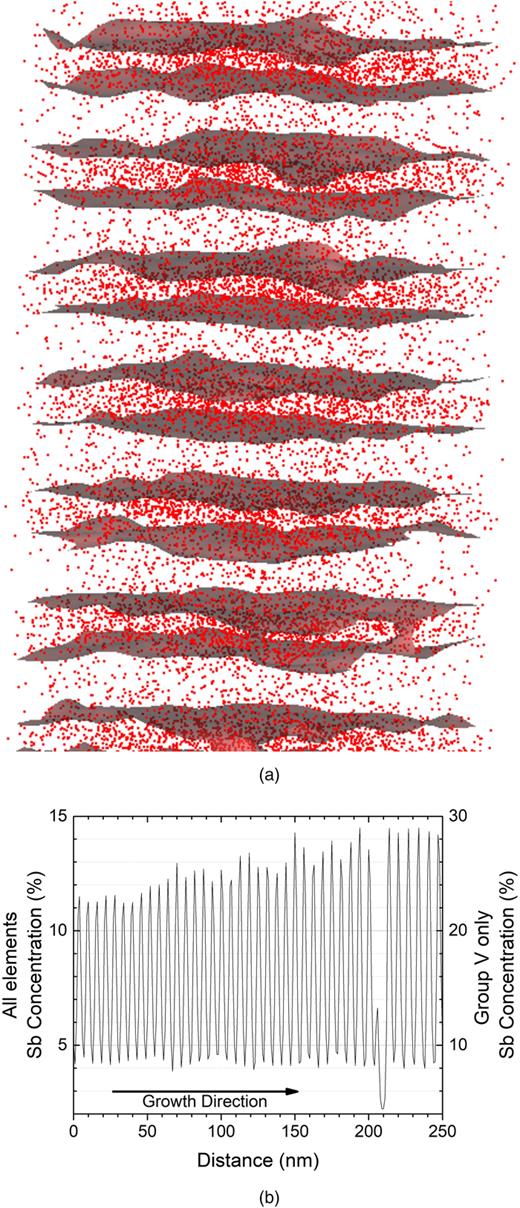 Three-dimensional visualization of Sb segregation in InAs/InAsSb ...