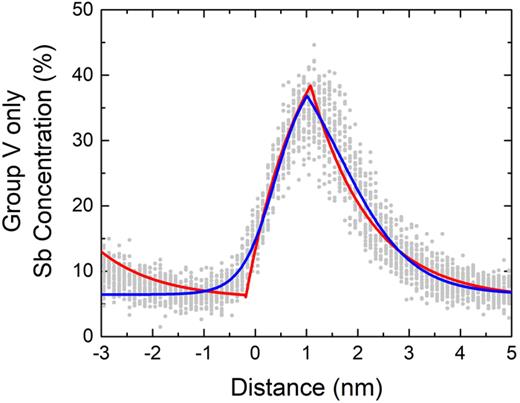 Three-dimensional visualization of Sb segregation in InAs/InAsSb ...