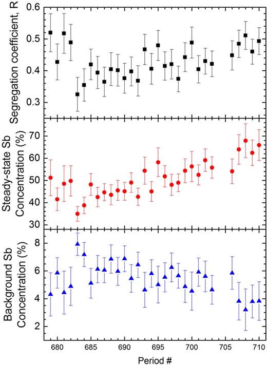 Three-dimensional visualization of Sb segregation in InAs/InAsSb ...