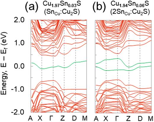 First-principles study on the effect of Sn doping in Cu2S—Acanthite ...