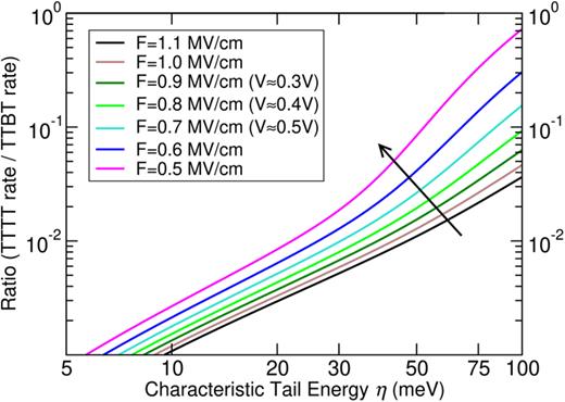 Tunneling between density-of-state tails: Theory and effect on Esaki ...