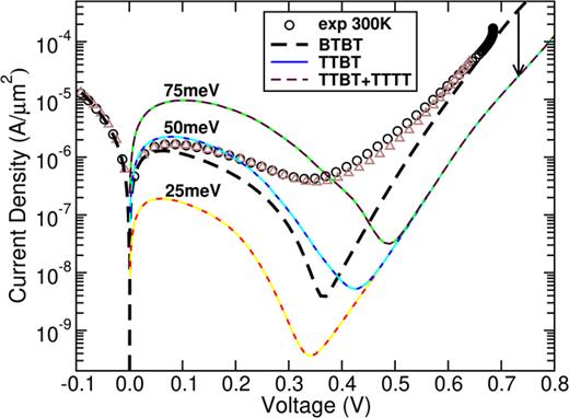 Tunneling between density-of-state tails: Theory and effect on Esaki ...