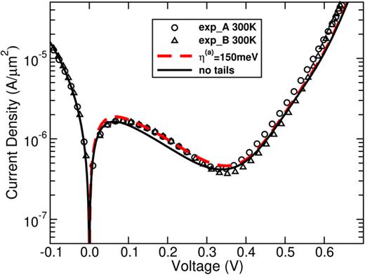 Tunneling between density-of-state tails: Theory and effect on Esaki ...