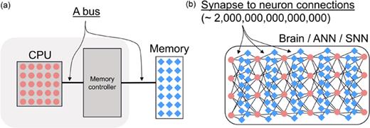 Neuromorphic computing with antiferromagnetic spintronics | Journal of Applied Physics | AIP ...
