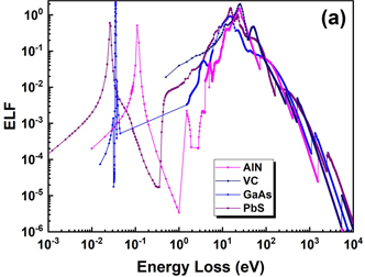 Monte Carlo simulation study of electron yields from compound ...