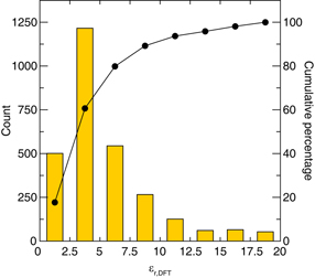 Machine learning 5d-level centroid shift of Ce3+ inorganic phosphors ...