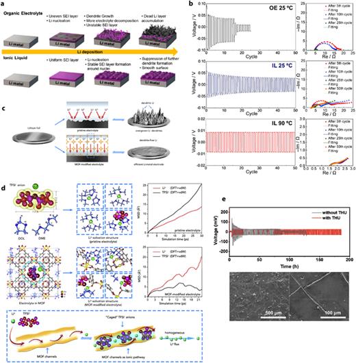 Recent advances in the mitigation of dendrites in lithium-metal ...