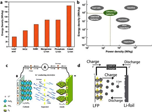 Recent advances in the mitigation of dendrites in lithium-metal ...