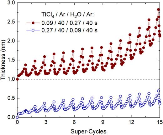 Effect of reactant dosing on selectivity during area-selective ...