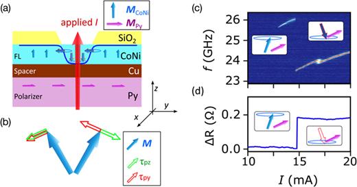 Magnetic droplet solitons | Journal of Applied Physics | AIP Publishing