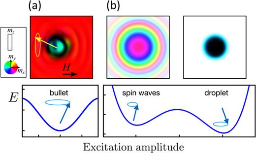 Magnetic droplet solitons | Journal of Applied Physics | AIP Publishing