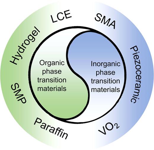 Recent advances for phase-transition materials for actuators | Journal ...
