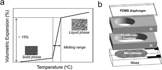 Recent advances for phase-transition materials for actuators | Journal ...
