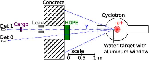 Multiple monoenergetic gamma radiography (MMGR) with a compact ...