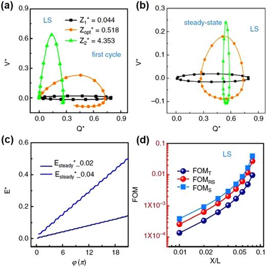 Theoretical modeling of triboelectric nanogenerators (TENGs) | Journal ...