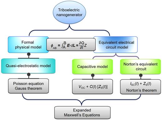 Theoretical modeling of triboelectric nanogenerators (TENGs) | Journal ...