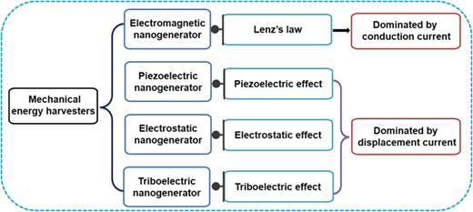 Theoretical modeling of triboelectric nanogenerators (TENGs) | Journal ...
