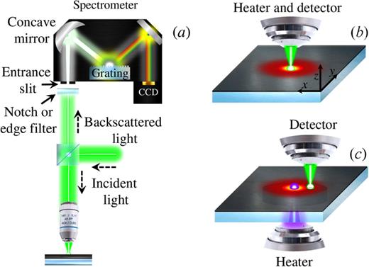 Thermoreflectance techniques and Raman thermometry for thermal property ...