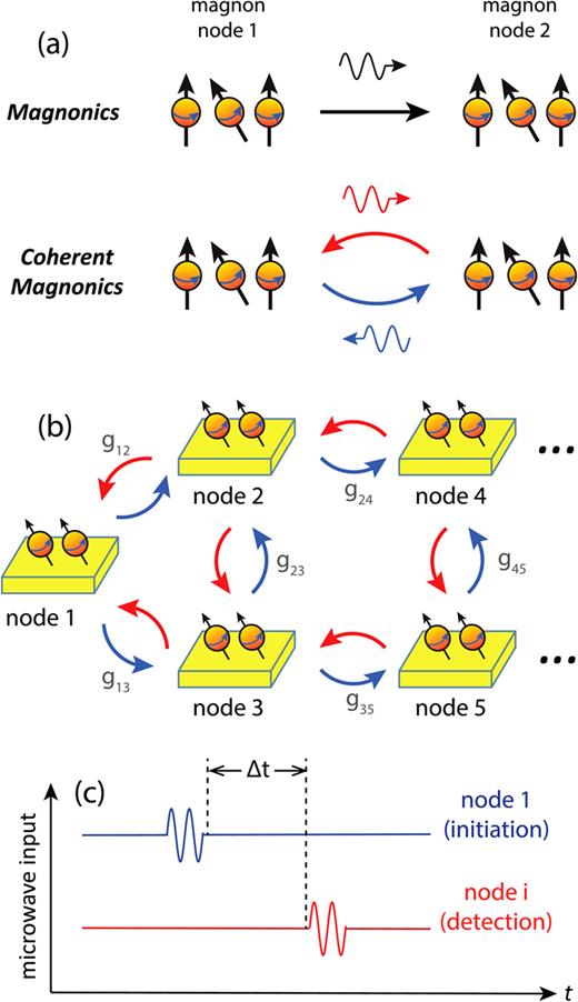 Hybrid magnonics: Physics, circuits, and applications for coherent ...
