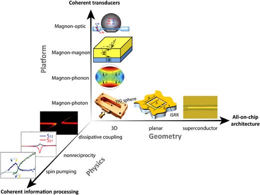 Hybrid magnonics: Physics, circuits, and applications for coherent ...
