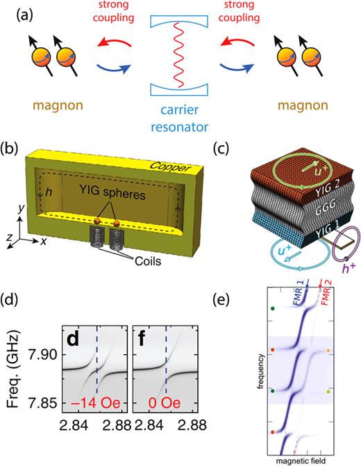 Hybrid magnonics: Physics, circuits, and applications for coherent ...