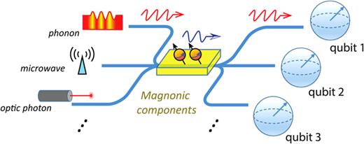 Hybrid magnonics: Physics, circuits, and applications for coherent ...