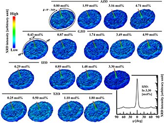 Chemical trends of n-type doping of Al, Ga, In, and Ti donors for ZnO ...